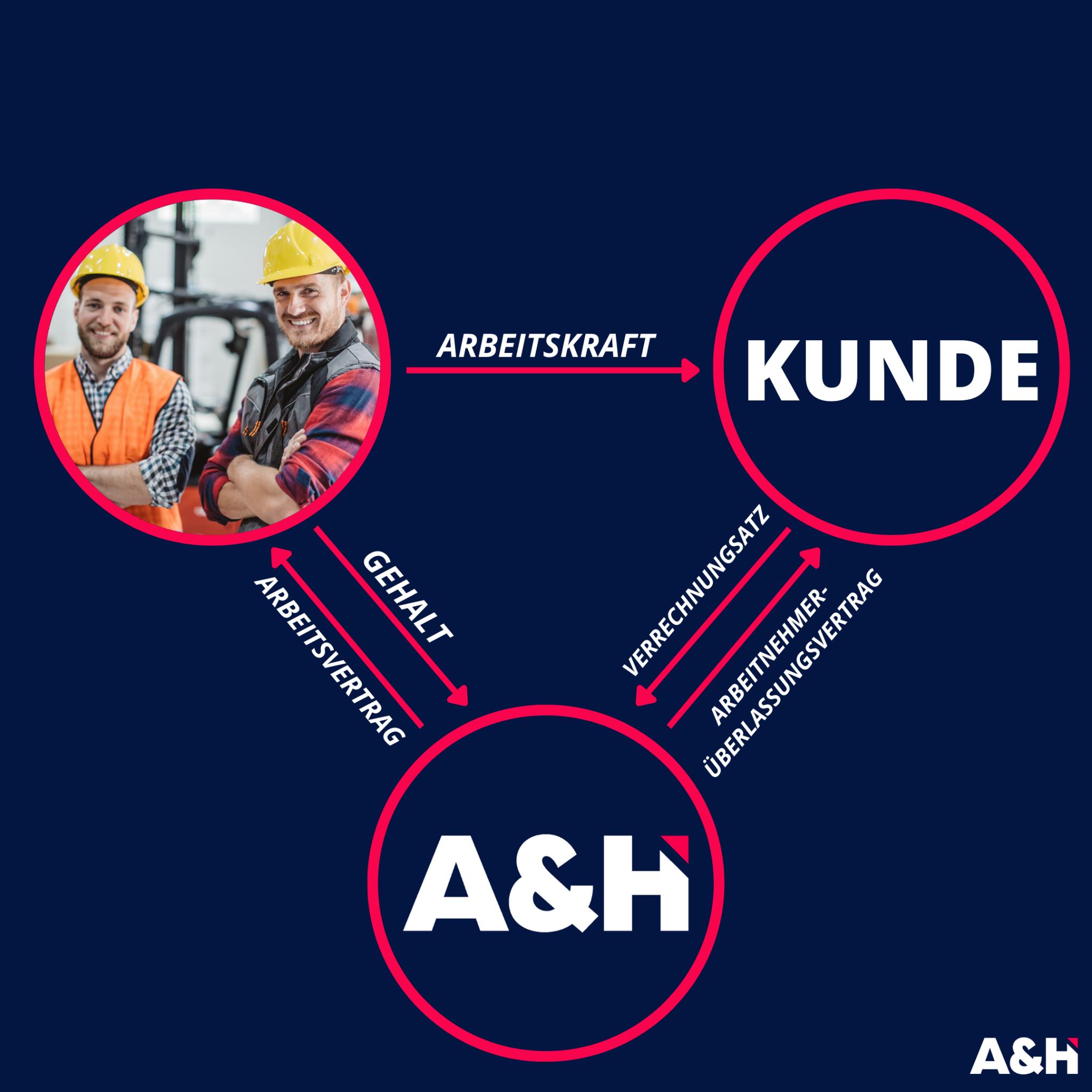 Zeitarbeit erklärt! | A&H Zeitarbeit